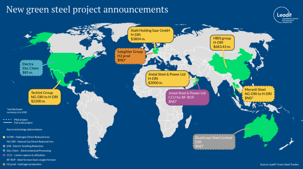 Global shift in Green Steel investment
